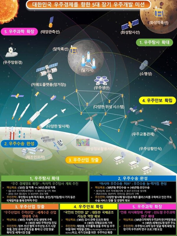 [Asia in Space] South Korea maps out 2023-27 space development plan