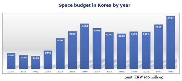 Evolution and dynamics of South Korea’s space industry