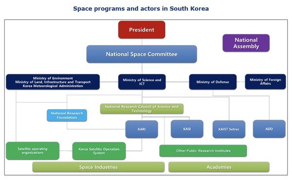 Evolution and dynamics of South Korea’s space industry